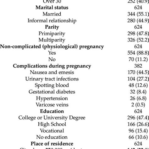 Comparison Of Overall Female Sexual Function Index Fsfi Depending On
