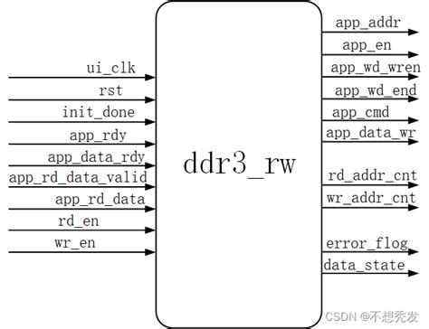 Ddr23 Sdram学习笔记随路时钟 Csdn博客