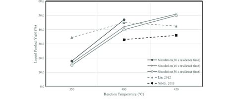 Bio Oil Yield For Slow Pyrolysis At Different Residence Times