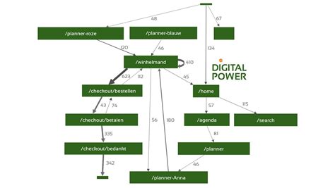 Process Mining As Input For Online Customer Journeys Digital Power