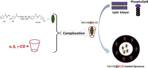 Philippe Tschopp على Linkedin Inclusion Complexation And Liposomal