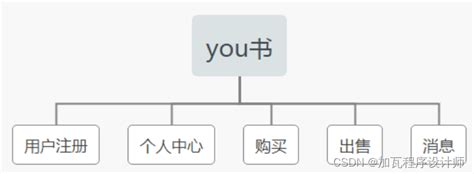 【实训项目】you书 校园二手书交易app 阿里云开发者社区