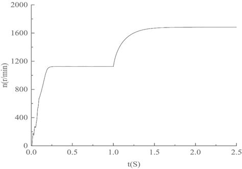 Speed Of Doubly Fed Induction Generator Download Scientific Diagram