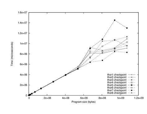 11 Wall Clock Execution Time For Checkpointing Serial Processes Of