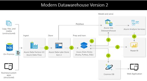 Azure Data Factory Mapping Data Flow For Datawarehouse Etl