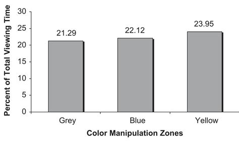 Percent Time Spent Viewing Primary Colour Zones
