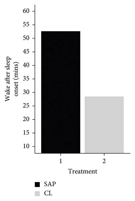 Sleep Diary Data From Primary Caregiver By Treatment Treatment Refers Download Scientific