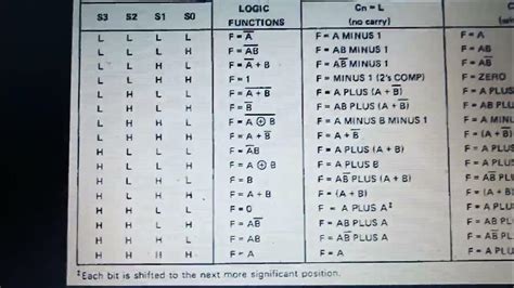 Funcionamiento 74ls181 Suma Youtube