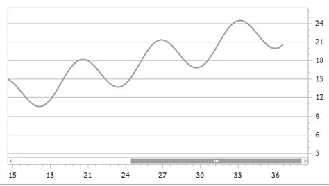 Axis Ranges WinForms Controls DevExpress Documentation