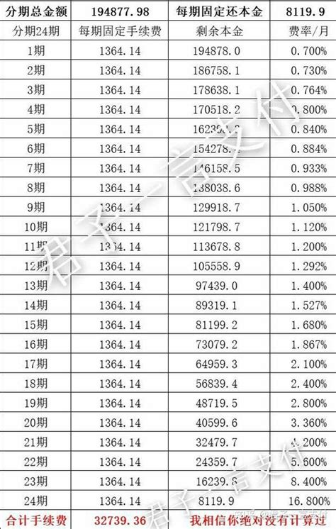 信用卡分期费用（真实案例） 知乎
