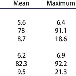 Descriptive Statistics For Feed Conversion Ratio Residual Feed Intake Download Scientific