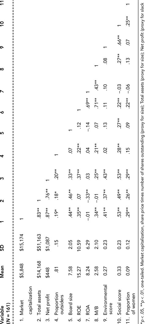 Descriptive Statistics And Correlations For Continuous Variables Table