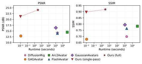 Fastavatar Pose Invariant 3d Face Reconstruction