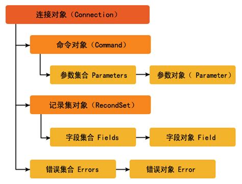使用ado或ado控件访问数据库 腾讯云开发者社区 腾讯云