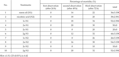 Insecticidal Activity Of Natural Products And Their Combinations With