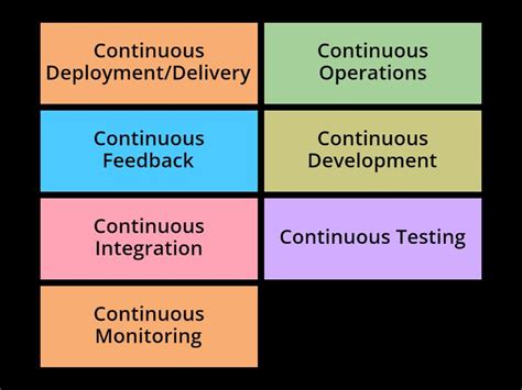 Lets Talk Devops 7cs Flip Tiles