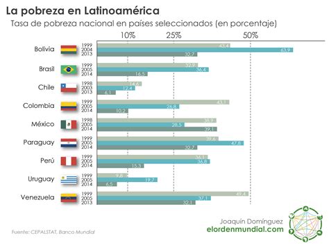 El Futuro De La Lucha Contra La Pobreza En América Latina El Orden