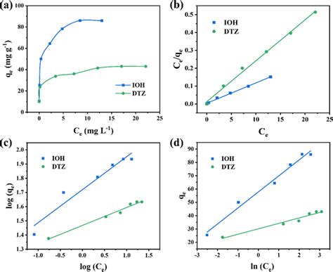 A Adsorption Isotherm Experimental Data B Langmuir Isotherm Plot C
