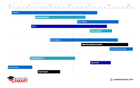 Product Development Roadmap How To Create In Steps Academy SMART