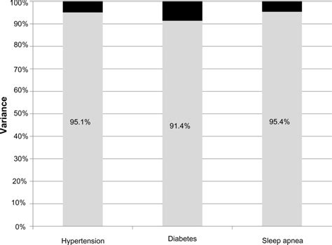 Portion Of Variance Explained By Predicted And Residual Values Black Download Scientific