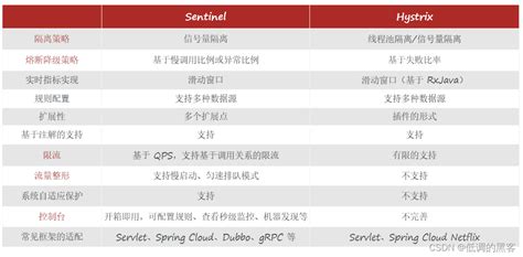 微服务保护——sentinel【快速入门】微服务一个服务不可用引起其他服务 Csdn博客