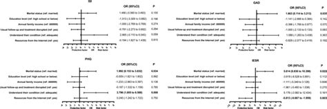 Multivariable Linear Regression Analysis Of Factors Affecting The