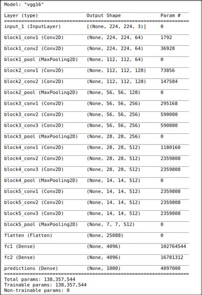 Summary Of Vgg16 Model