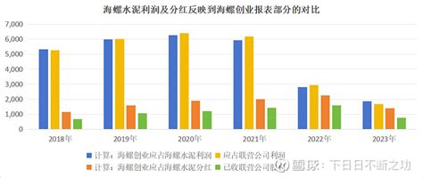 海螺创业投资分析——海螺水泥经营业绩在海螺创业经营中的反映 我们都知道 海螺创业 中的一大部分利润都来自于 海螺水泥 ，所以海螺水泥的经营成果
