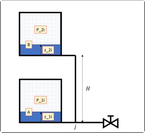 Fluid Dynamics Problem Equalize The Volume Of Water In Tanks At