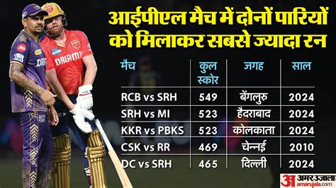Ipl 2024 Records List Highest Total Score Chase Most Sixes Fours