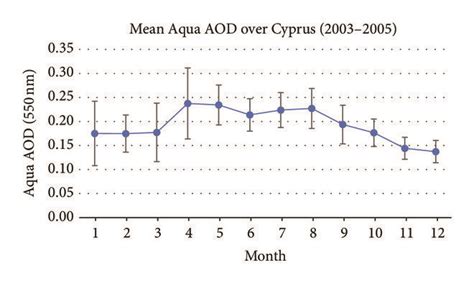 Spatial Mean And Standard Deviation Of Aqua Aod Values Over Cyprus For