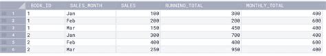 Guide To Using Sql Window Functions With Examples Coginiti