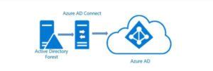 Azure Ad Connect Export And Import Mr T Bones Blog