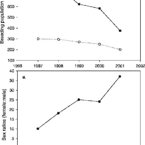 A Breeding Population Sizes And B Sex Ratios Female Male For The