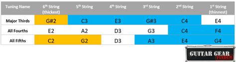 Ultimate Guide To Alternate Tunings With Pdf And Charts Guitar Gear
