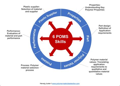 Find Out About Plastics Polymer Engineering And Leadership