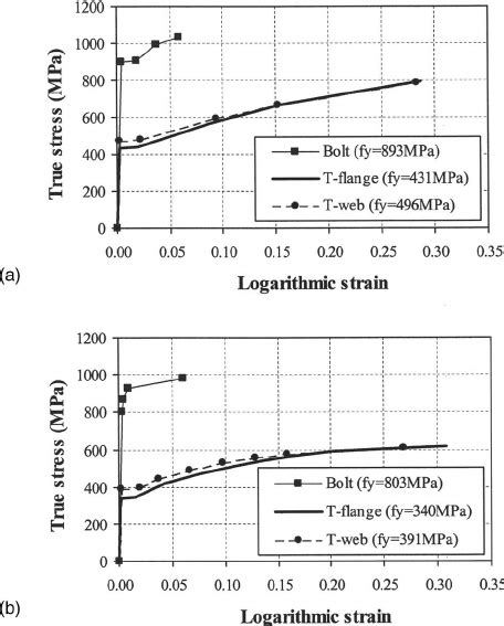 Specimen Finite Element Mesh ͑ A ͒ Global Mesh ͑ 3 588 Elements And Download Scientific
