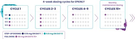 Epkinly™ Dosing And Administration