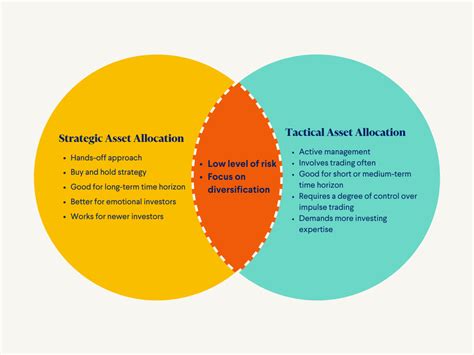 Learn AboutStrategic Asset Allocation