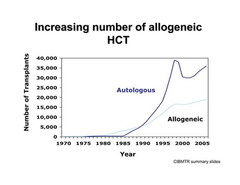 Graft Versus Host Disease Ppt