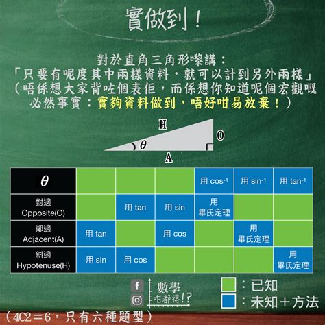 數學咁都得！？ 【實做到！】 對於直角三角形嚟講：「只要有呢度其中兩樣資料，就可以計到另外兩樣」