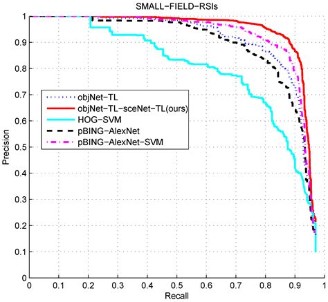 Deep Fusion Feature Based Object Detection Method For High Resolution
