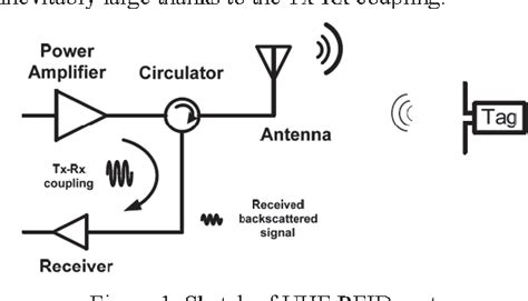 Figure 1 From A Cmos Passive Mixer First Receiver Front End For Uhf Rfid Reader Semantic Scholar