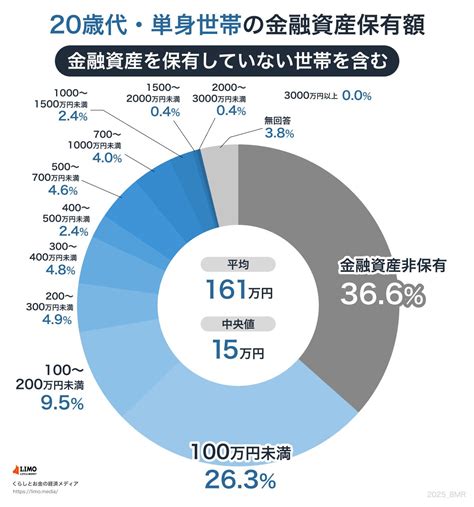 【元銀行員が解説】おひとりさま40歳代～50歳代の貯蓄中央値は100万円以下。老後に向けて何から始めるべき？ 【20歳代～70歳代】貯蓄額の