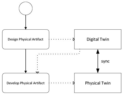 On The Notion Of Digital Twins A Modeling Perspective