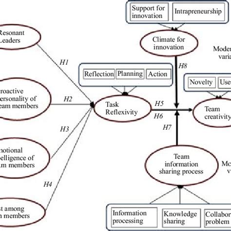 Conceptual Framework Of Innovation Process With Hypothesized Relationships Download Scientific