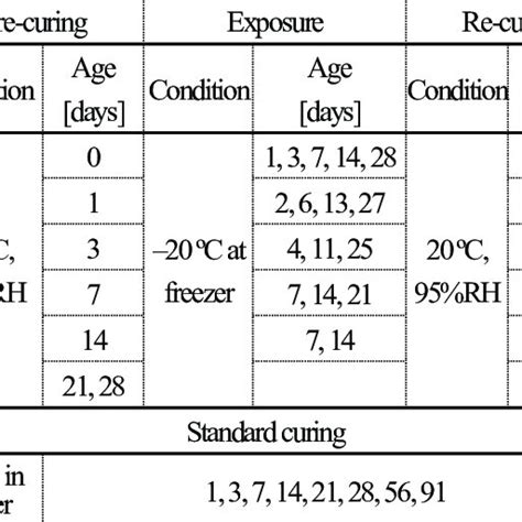 Curing And Exposure Conditions Of Concrete Specimens Download Scientific Diagram