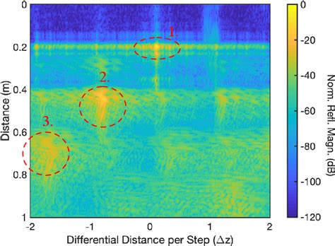 Figure 3 From A Range Doppler Processing Based Calibration Method For