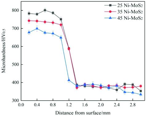 The Microhardness Of The Coatings Download Scientific Diagram