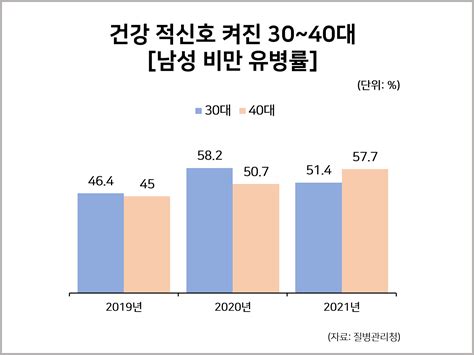 건강 적신호 켜진 30~40대 [남성 비만 유병률] 통계자료